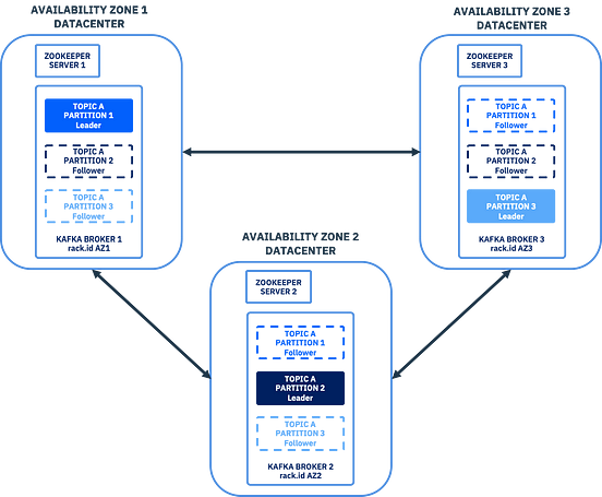 Deploying Apache Kafka In Kubernetes For Maximum Availability By Andrew Schofield Medium