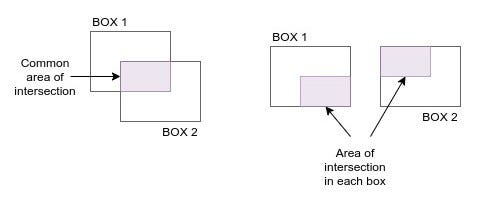 IOU (Intersection over Union). What is IOU? | by Vineeth S Subramanyam ...