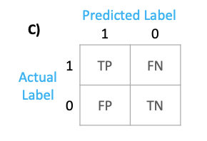 Understanding Confusion Matrix sklearn (scikit learn), Machine Learning ...