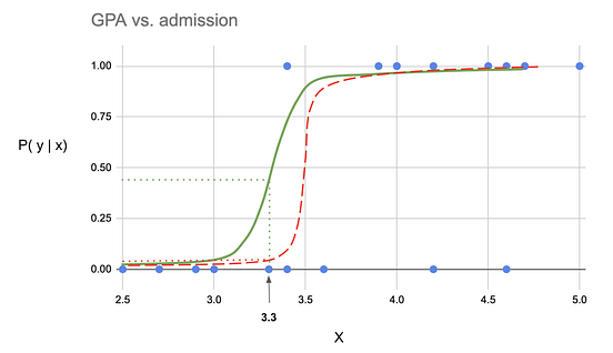 Binary classification and logistic regression for beginners | by Lily Chen | Towards Data Science