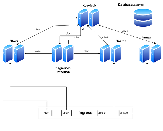 Keycloak for securing production systems with multiple micro-services ...