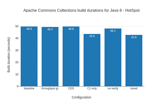 Faster Maven builds with MAVEN_OPTS | by John Freeman | Medium