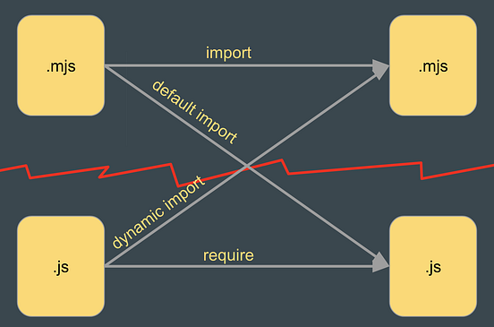 Native ES Modules in NodeJS: Status And Future Directions, Part I | by ...