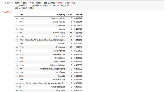 Anomaly detection by Z-Score and Modified Z-Score | by Vishal jain ...