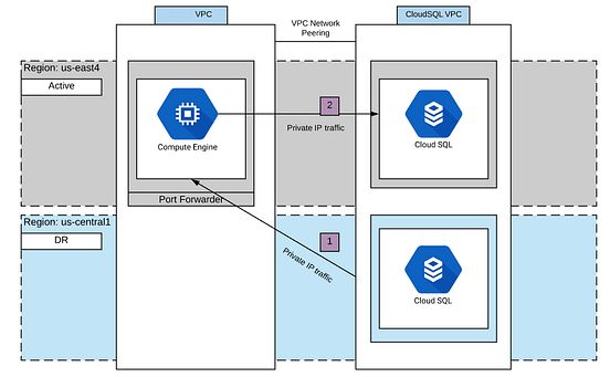 Gcp Cross Region Read Replica For Cloudsql Using Private Ip Only Cloudsql To Cloudsql