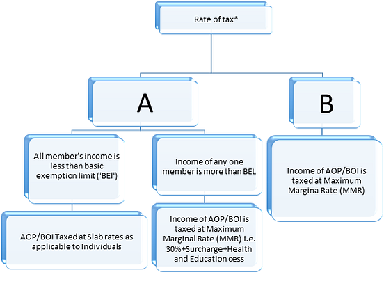 ALL ABOUT ASSOCIATION OF PERSONS (‘AOP’) OR BODY OF INDIVIDUALS (‘BOI ...