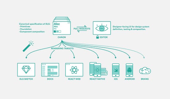The future of design systems. To infinity and beyond. An excerpt by ...