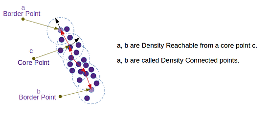DBSCAN Algorithm: Complete Guide and Application with Python Scikit-Learn | by Saptashwa ...