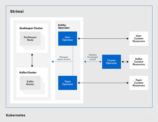 Running Kafka on Azure Kubernetes Service | by Agraj Mangal | The ...
