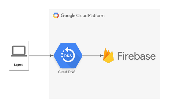 How to use GCP Cloud DNS and HTTPS redirects | by Kevin P. | Medium