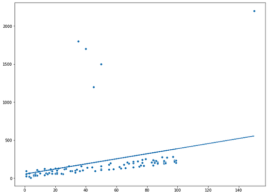How Outliers Can Pose a Problem in Linear Regression. | by Moeedlodhi ...