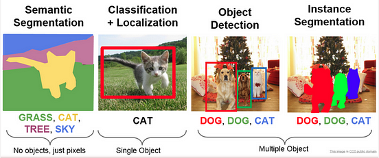 An Overview Of Image Segmentation Computer Vision Object Detection