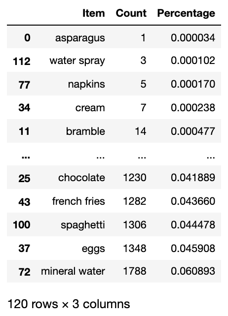 Apriori Algorithm For Association Rule Learning — How To Find Clear Links Between Transactions