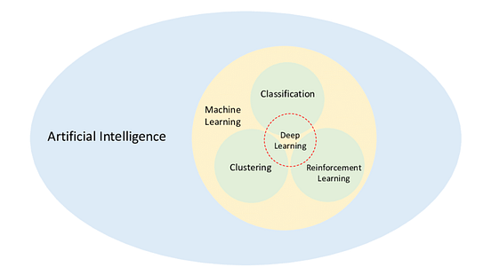 Introduction to Artificial Intelligence | by Sunil kumar Jangir | Medium