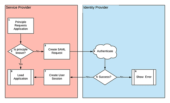 Setup a Single Sign On SAML Test Environment with Docker and NodeJS ...