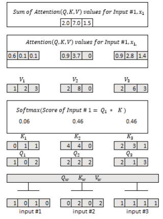 Attention is all you need: understanding with example | by Mehul Gupta | Data Science in your ...