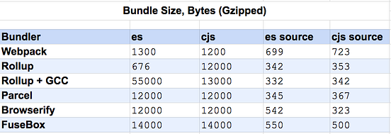 JavaScript Bundlers, a Comparison | by AJ Meyghani | Medium