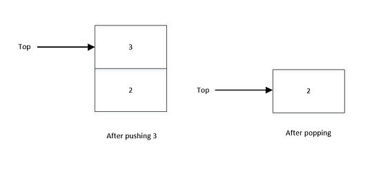 Understanding the Stack Data Structure Using Java | by Scott Cosentino ...