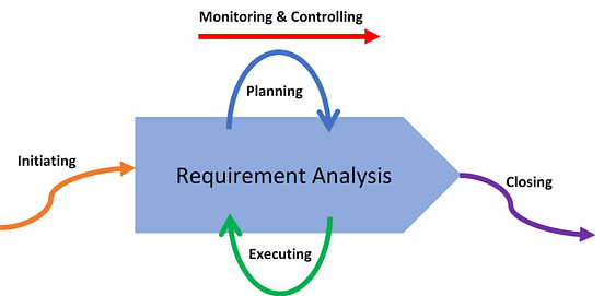 PROJECT LIFE CYCLE VS PROJECT MANAGEMENT LIFECYCLE; PROJECT METHODOLOGY ...