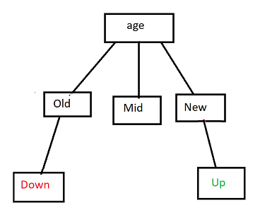 Decision Tree with Practical Implementation | by Amir Ali | Wavy AI ...