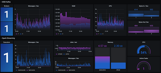 Monitoring Spark Streaming On K8s With Prometheus And Grafana By Dima
