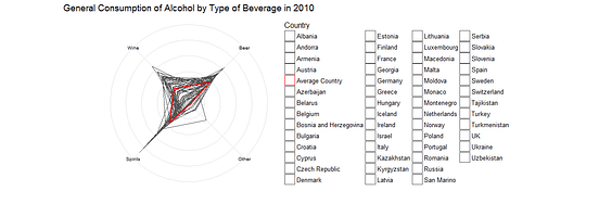 Alcohol and radar plots in R with ggplot2 | by Rodrigo Hernández Mota ...