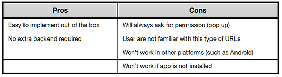 Ios Deep Linking Url Scheme Vs Universal Links By Juan F Caracciolo Wolox Medium
