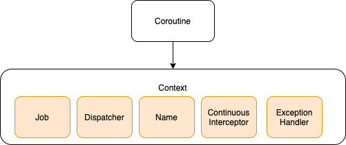 Kotlin Coroutine Scope Context And Job Made Simple By Elye Mobile App Development