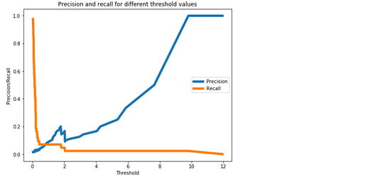 LSTM Autoencoder for Extreme Rare Event Classification in Keras ...