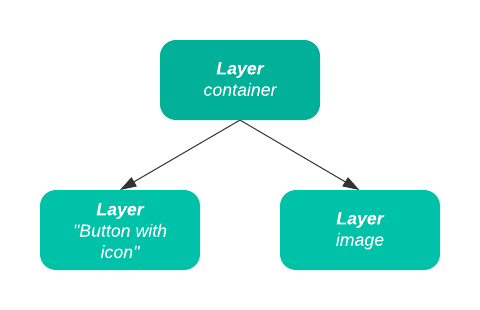 How Overlay compiles React and Vue.js components from designer tools ...