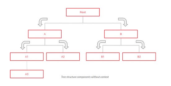 State Management With Redux — React Native By Abdullah Liaqat The Startup Medium