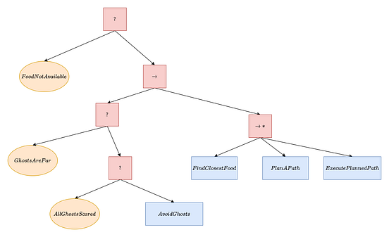 Behavior Trees with Automated Planning Capability | by Debby Nirwan ...