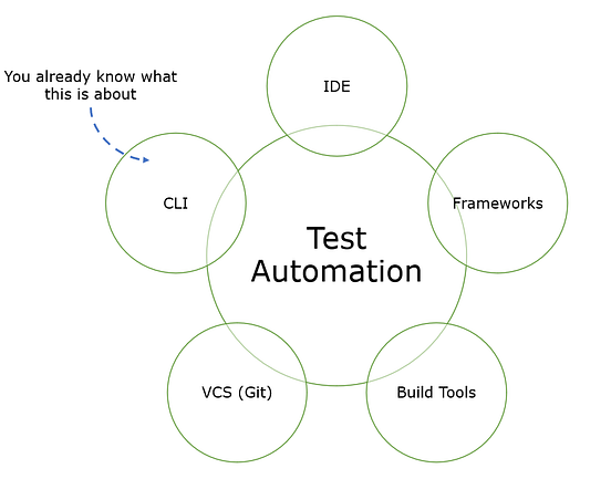 So you want to become a Test Automation Engineer? | by Andrejs Doronins ...