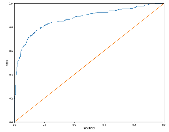 How To Interpret The Logistic Regression Model — With Python By Vahid Naghshin Analytics