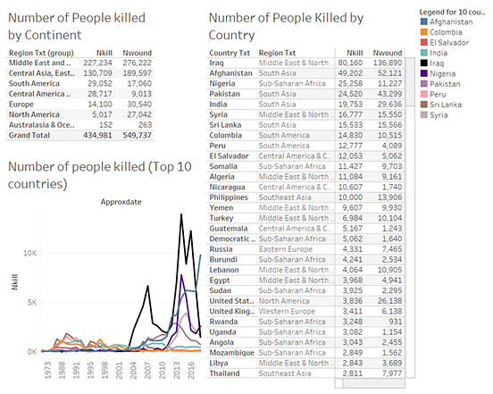 Analysis of Global Terrorism Dataset | by Kanishk Jain | The Startup ...