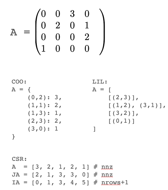 A Quick Guide to Operations on Sparse Matrices | by Riccardo Di Sipio ...