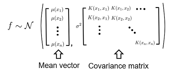 Implement A Gaussian Process From Scratch | by Shuai Guo | Towards Data ... Implement A Gaussian Process From Scratch | by Shuai Guo | Towards Data ...