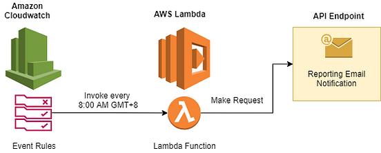 Building A Simple Scheduled Task With Aws Using Lambda Function And Amazon Cloudwatch Event By