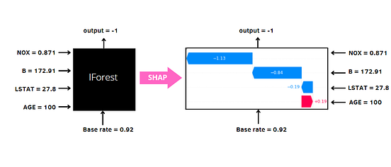 Interpretation Of Isolation Forest With Shap By Eugenia Anello Towards Ai