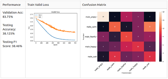 Speech Emotion Recognition with Convolutional Neural Network | by Reza ...
