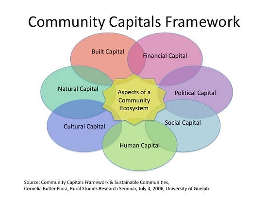 We Can Build on This: Discovering Community Capitals | by Rural ...