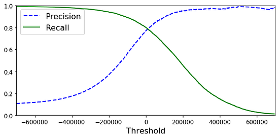 The Precision-Recall Trade-Off. By George Bennett | by Datascience ...