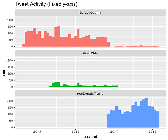 Analyzing Tweets with R. Based on “Text Mining with R” Chapter 7 | by ...