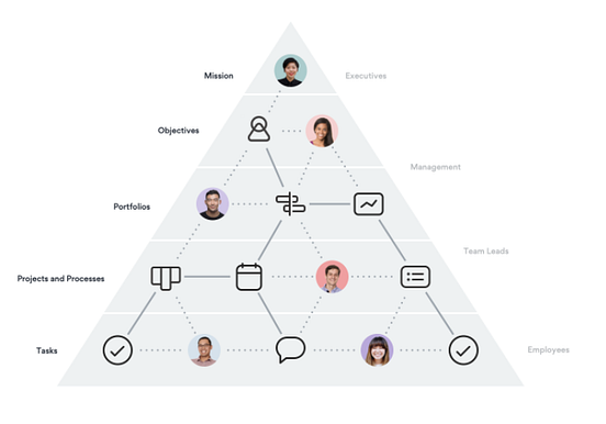 Creating Goals (OKRs) in Asana: Clarification and Best Practices | by ...