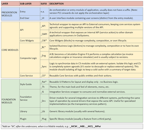 Architecture naming conventions — for modules in OutSystems | by Marco ...