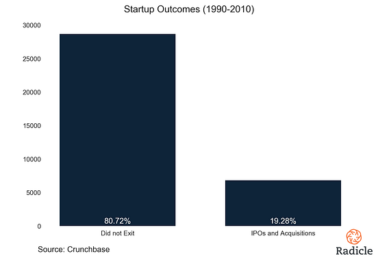 Dissecting startup failure rates by stage | by Sebastian Quintero ...