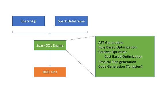 Apache Spark — Visual Intro!!. Apache Spark is a unified computing ...