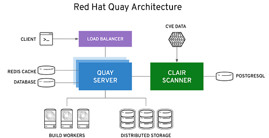 Red Hat Quay 3.2 Kurulumu — Enterprise Container Registry and Security ...