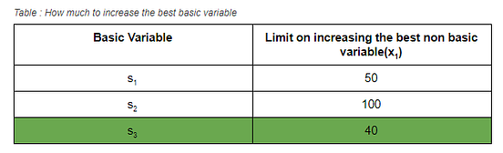 Linear Programming 005 : The Simplex Algorithm | by Anubhav Satpathy | Medium