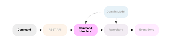 Building Microservices: Using Node.js with DDD, CQRS, and Event Sourcing — Part 2 of 2 | by ...
